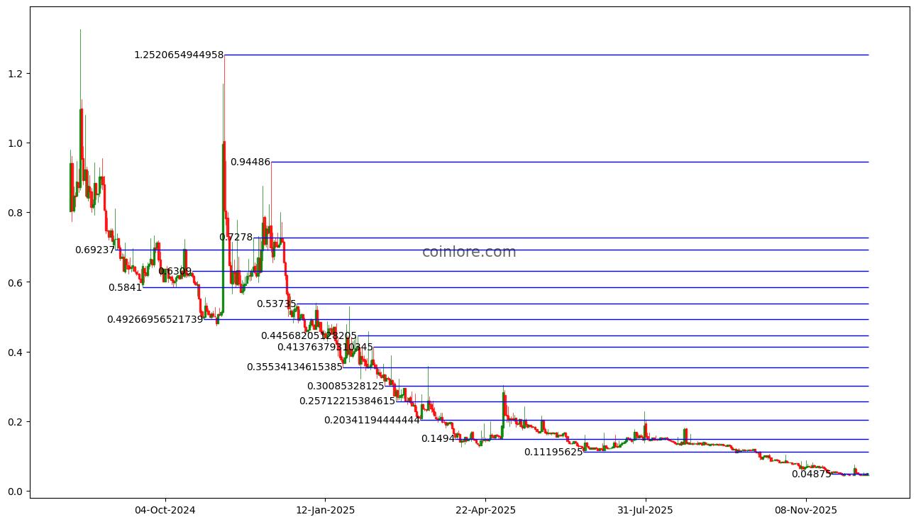 Niveles de soporte y de resistencia de BLOCKLORDS