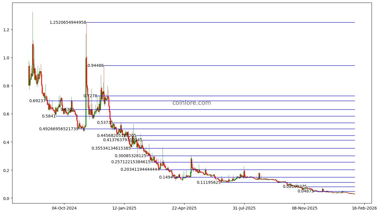 Niveles de soporte y de resistencia de BLOCKLORDS
