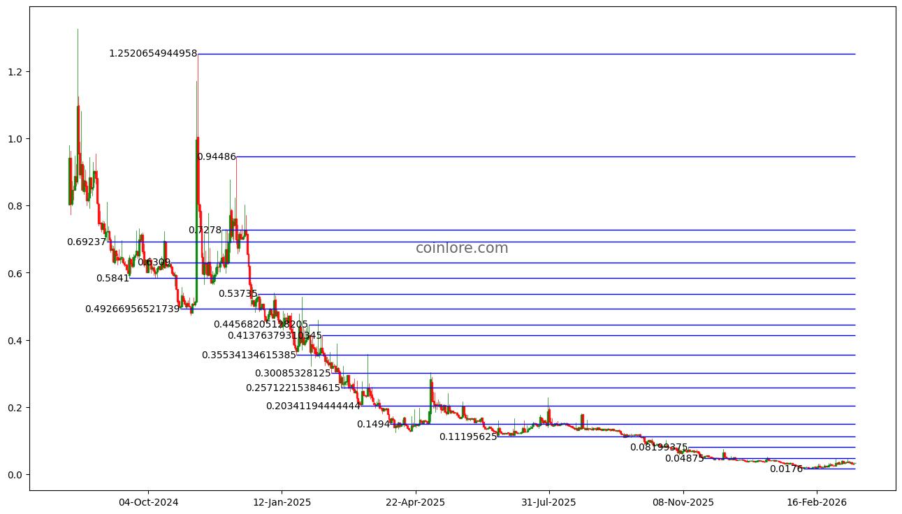 BLOCKLORDS Destek ve Direnç Seviyeleri