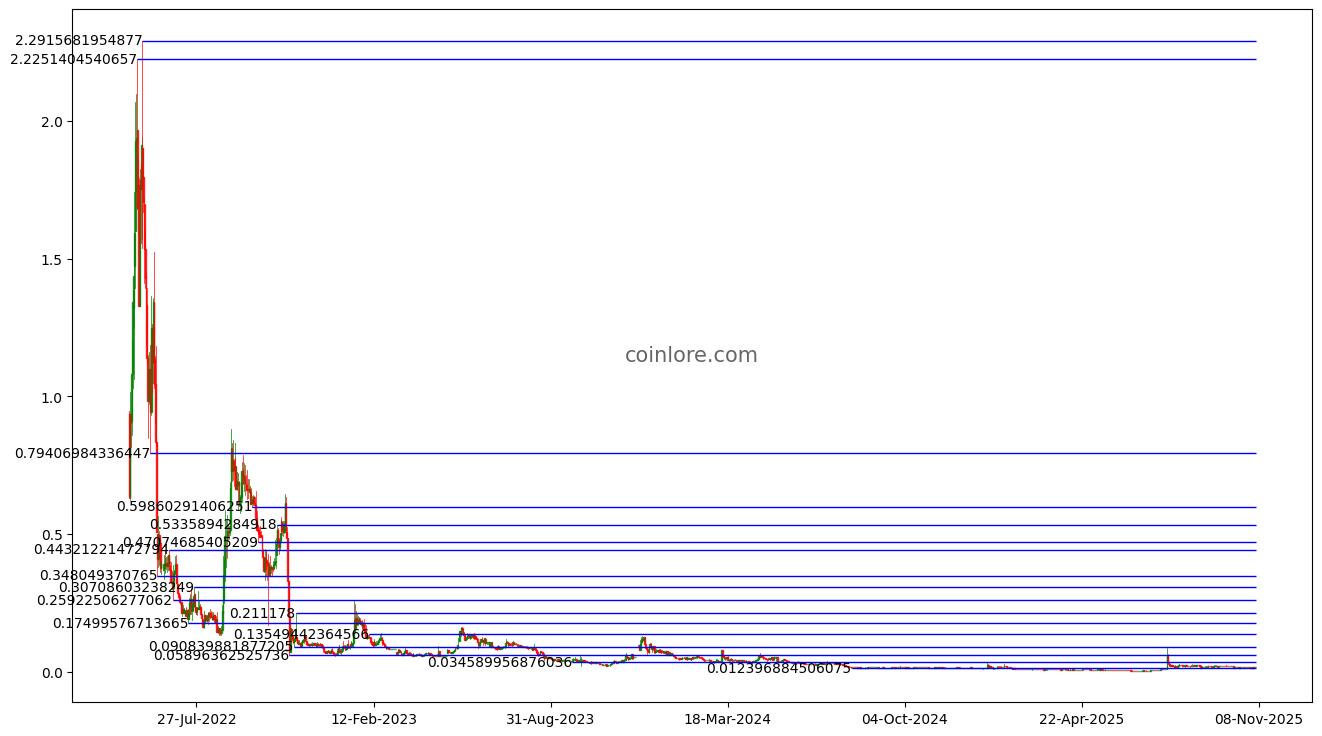 Blocksmith Labs Forge Support and resistance levels