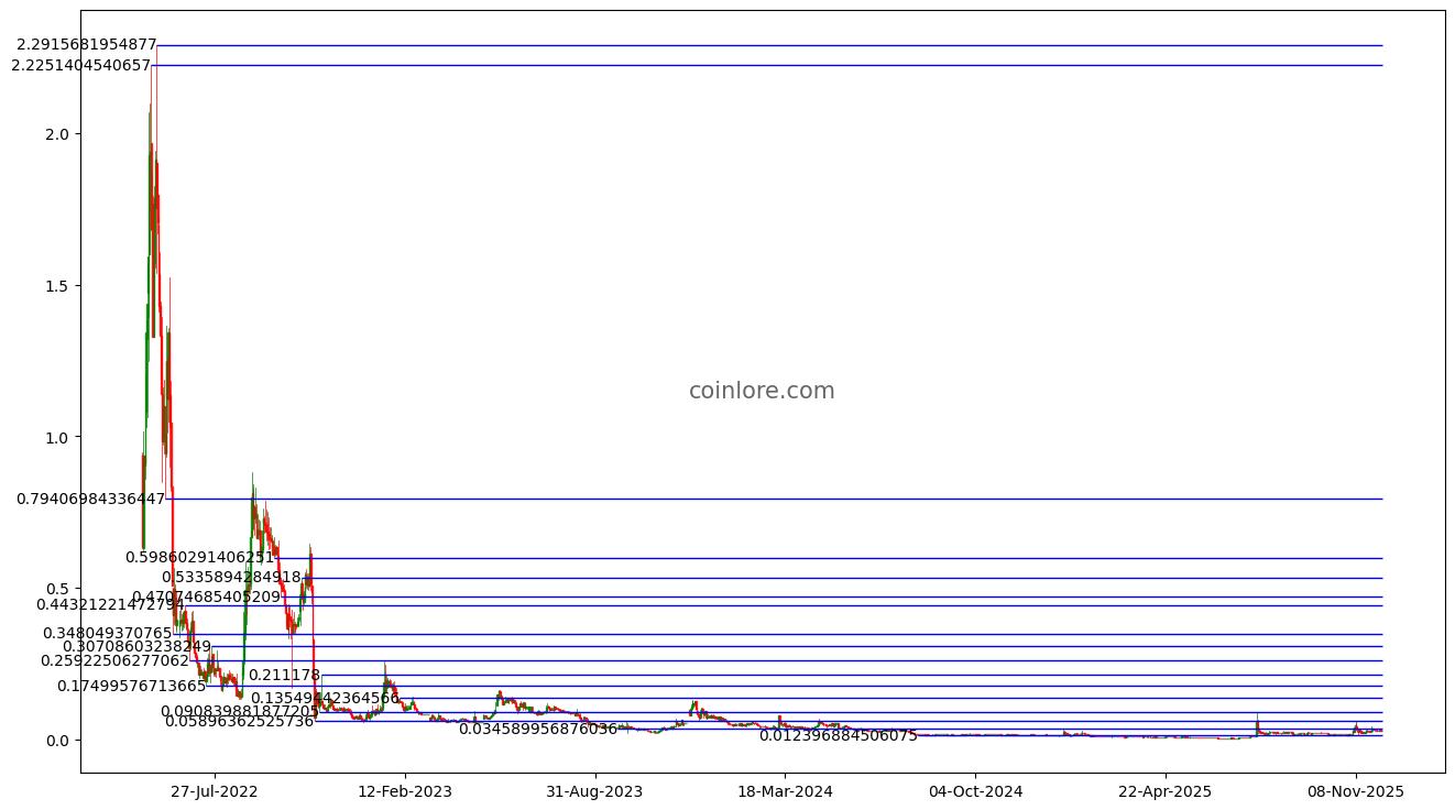 Blocksmith Labs Forge Support and resistance levels