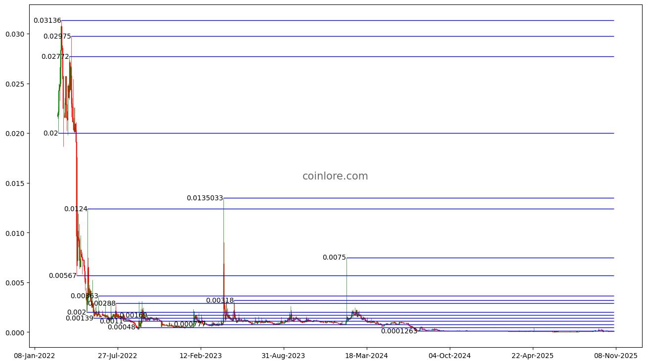 Blocksport Support and resistance levels