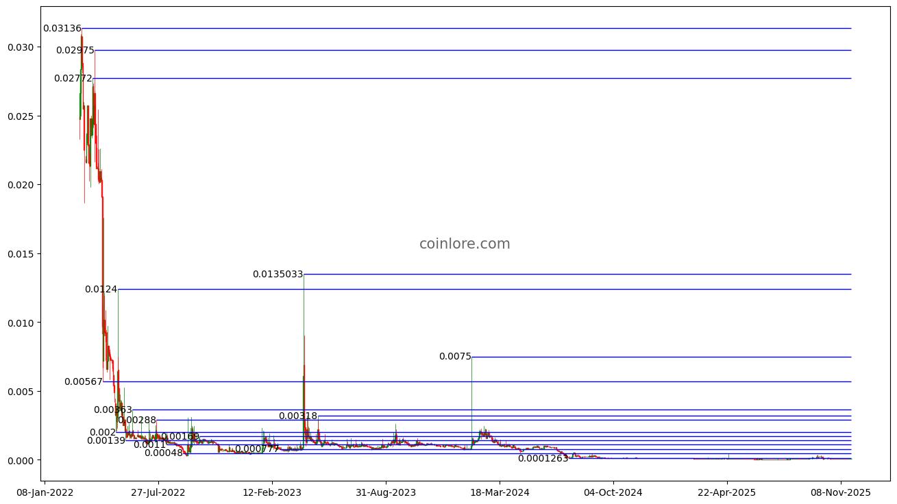 Blocksport Support and resistance levels