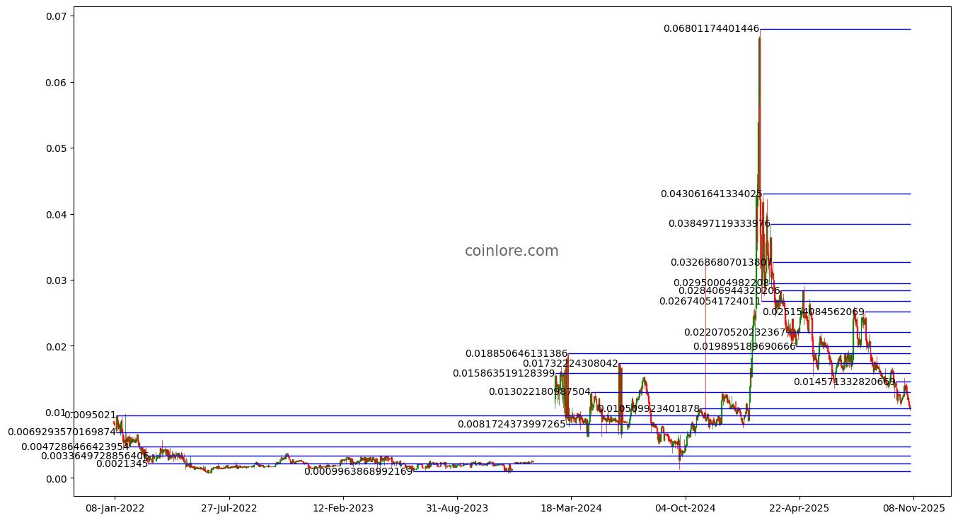 BLOCKv Support and resistance levels