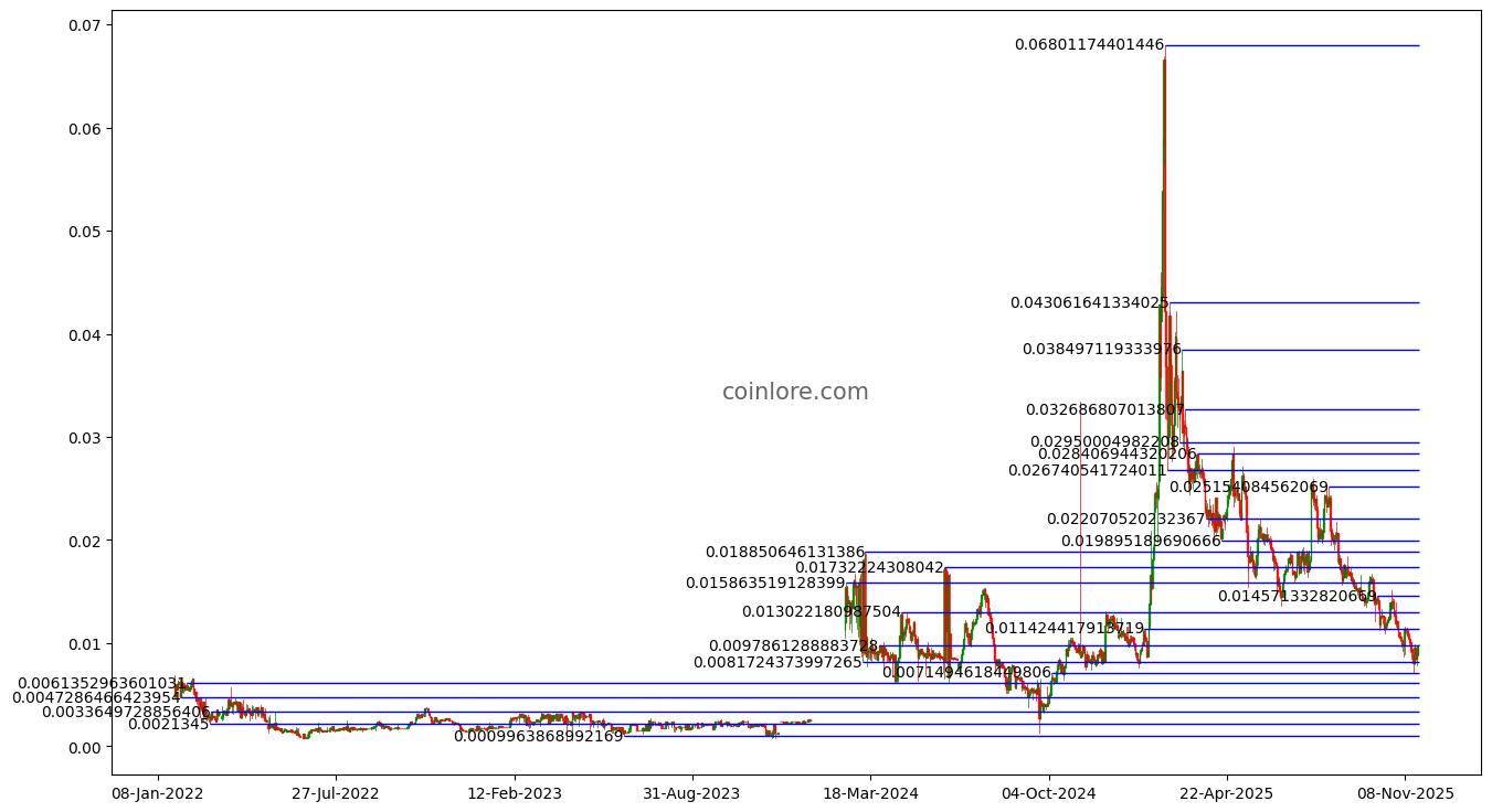 BLOCKv Support and resistance levels