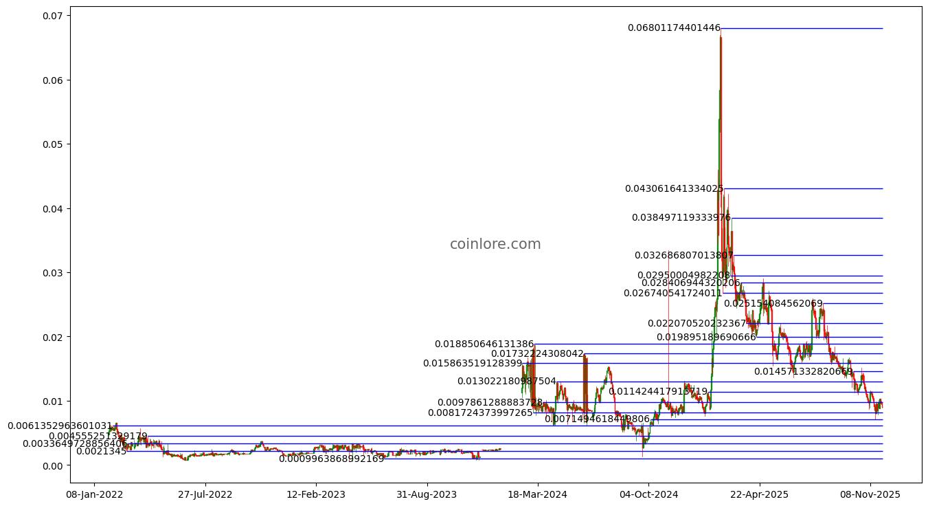 BLOCKv Support and resistance levels