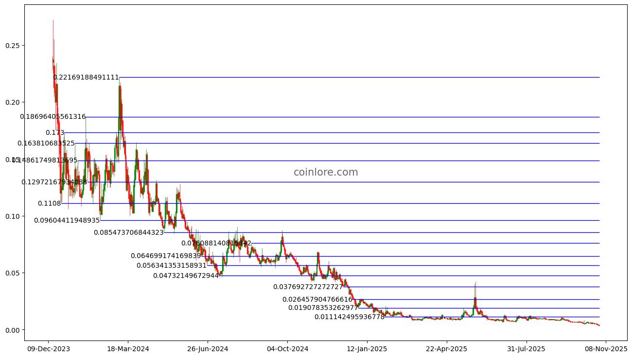Niveles de soporte y de resistencia de BlocX [OLD]