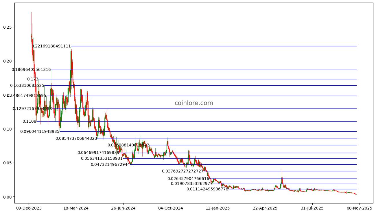 BlocX [OLD] Support- und Widerstandsniveaus