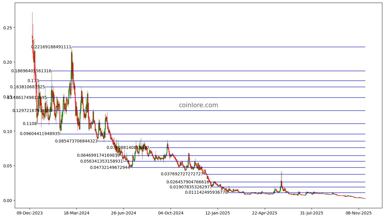 BlocX [OLD] Support and resistance levels