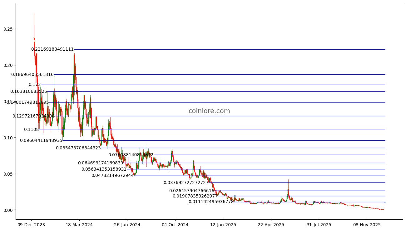 BlocX [OLD] уровни поддержки и сопротивления