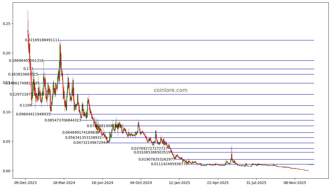 BlocX [OLD] Destek ve Direnç Seviyeleri