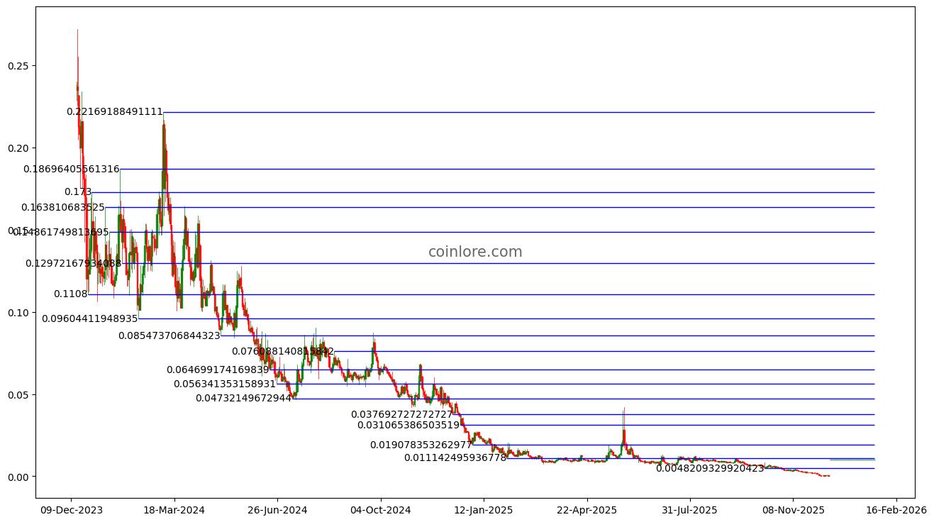Niveles de soporte y de resistencia de BlocX [OLD]