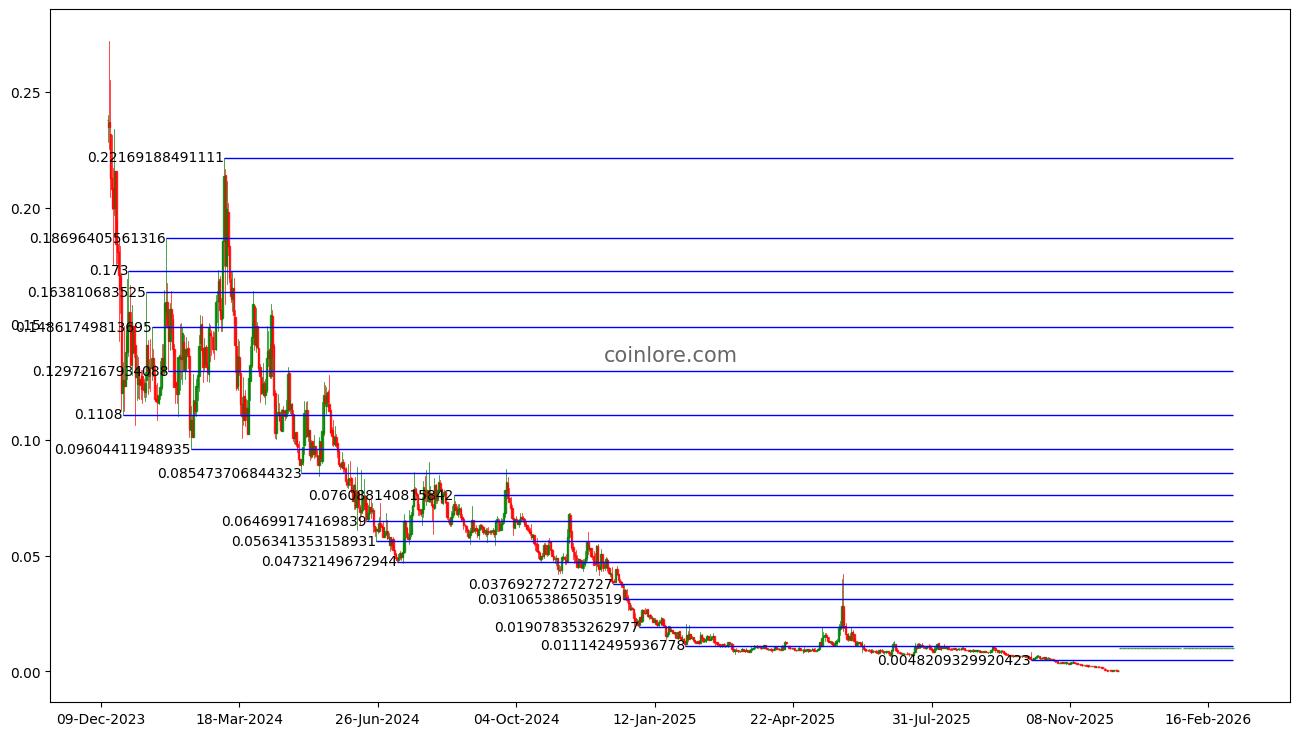 BlocX [OLD] уровни поддержки и сопротивления