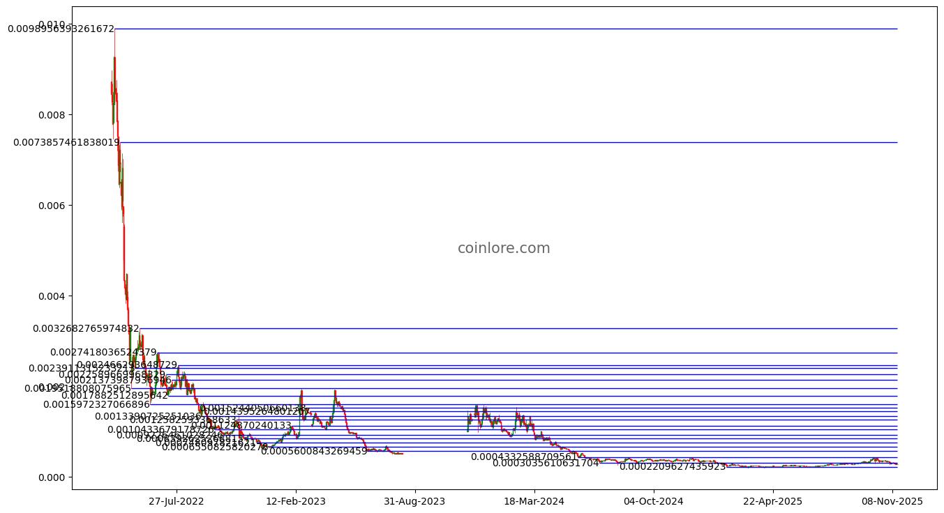 BlokPad Support and resistance levels