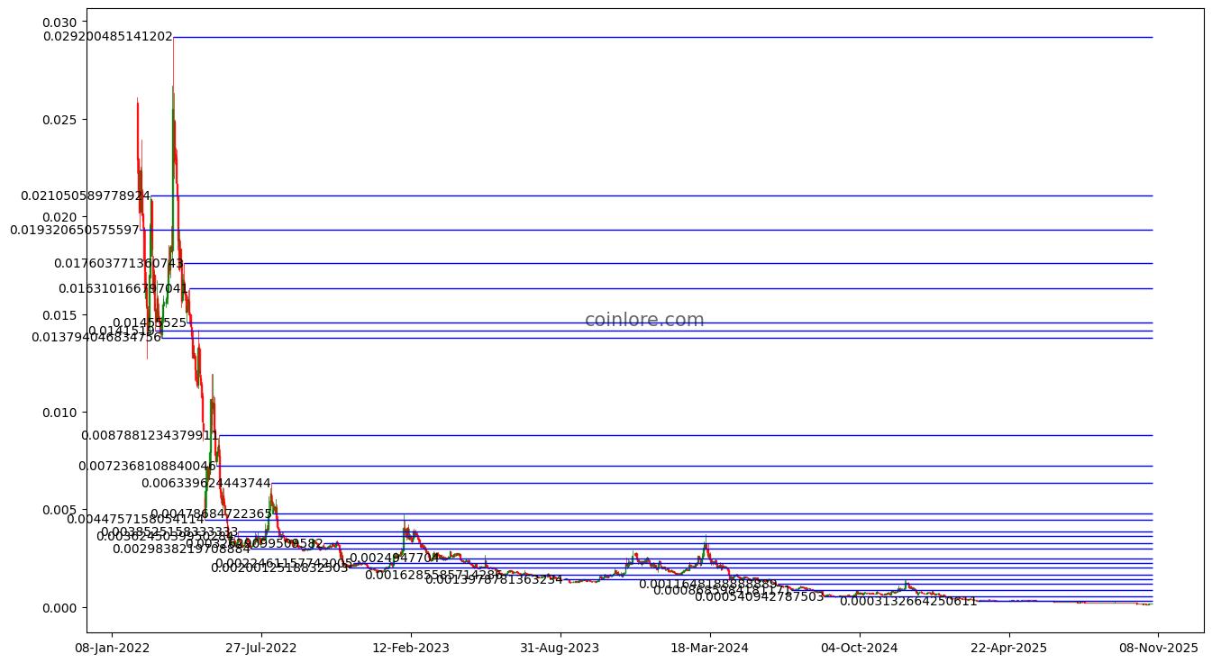 Bloktopia Support- und Widerstandsniveaus