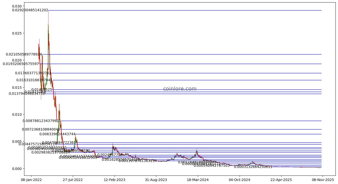 Bloktopia уровни поддержки и сопротивления