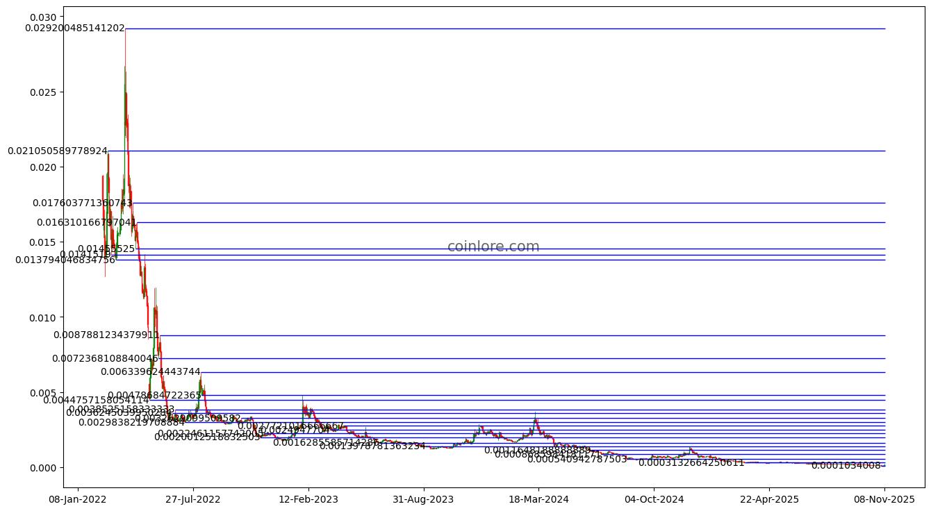 Bloktopia Support and resistance levels