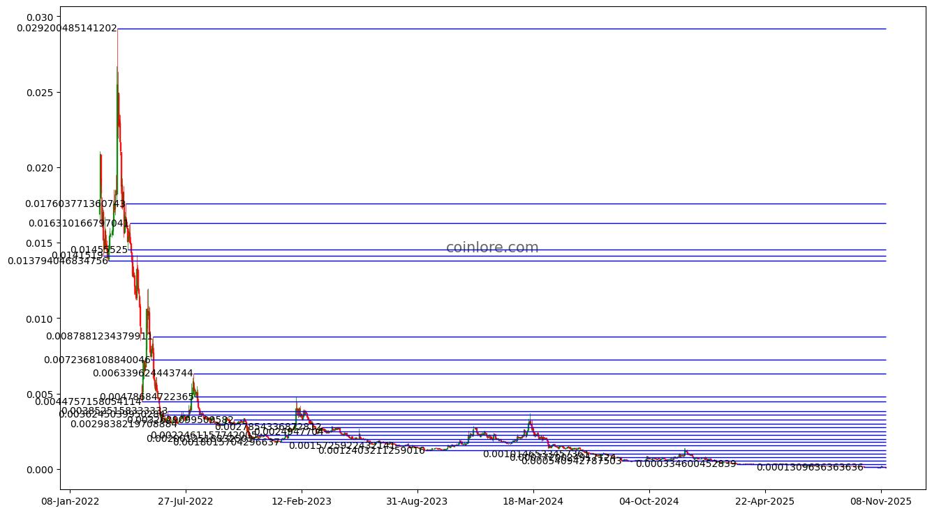 Bloktopia Support and resistance levels