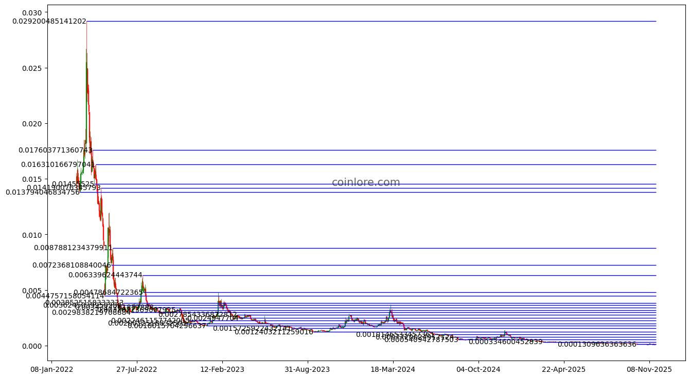 Bloktopia Support and resistance levels