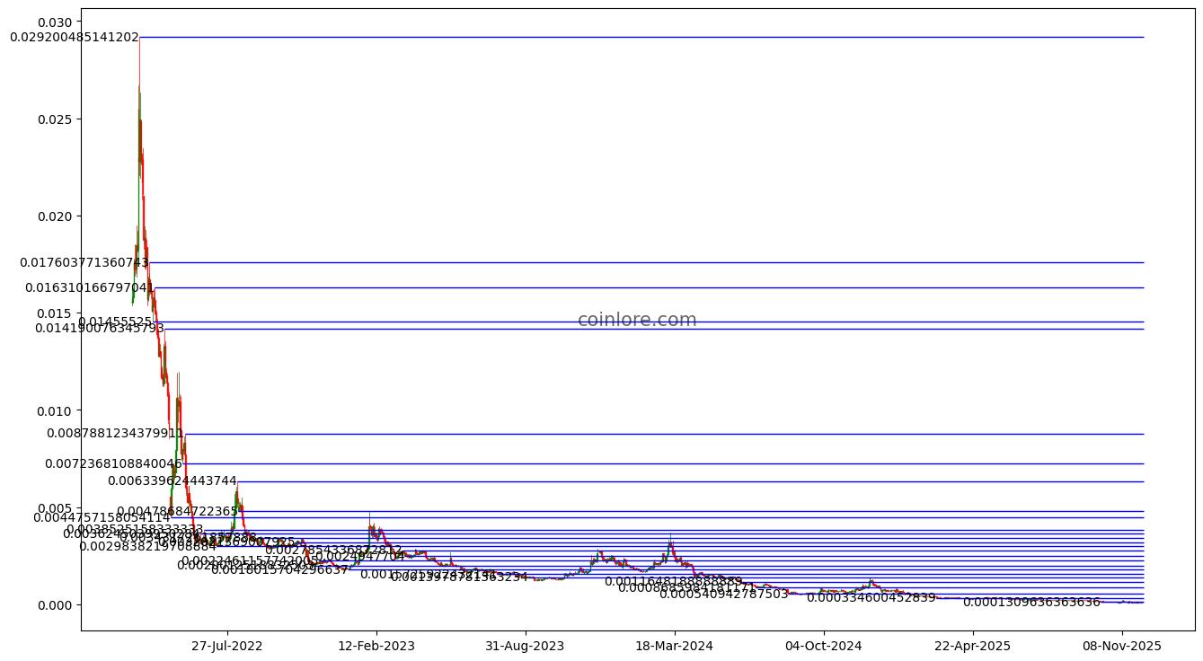 Bloktopia Support and resistance levels
