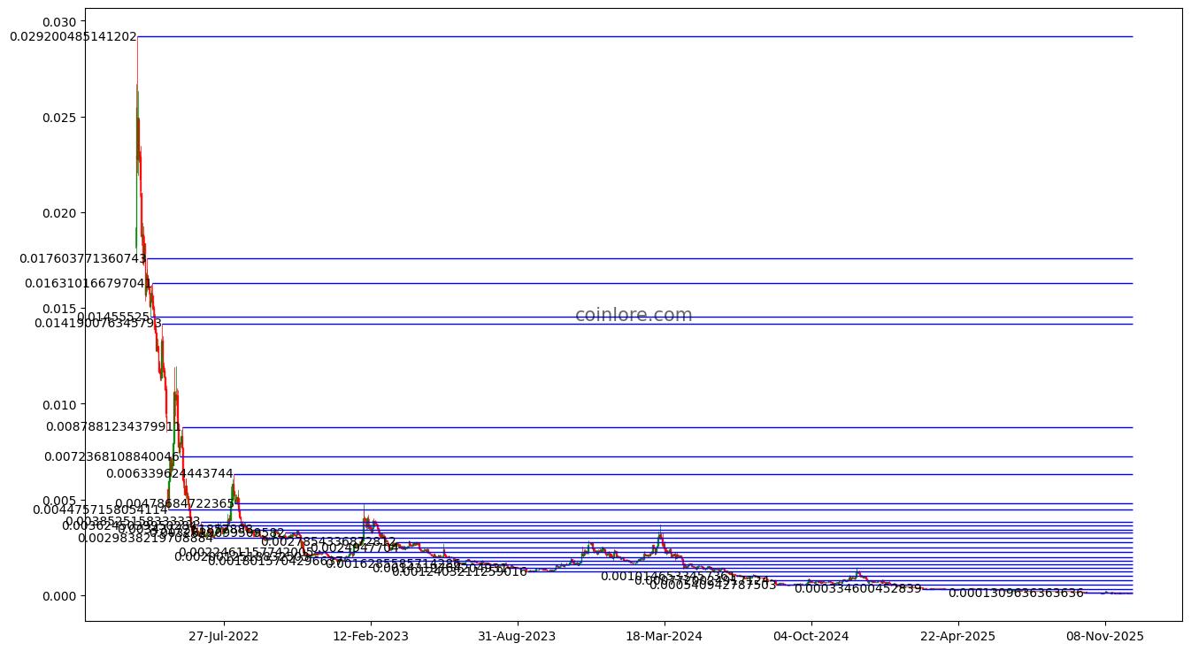 Bloktopia Destek ve Direnç Seviyeleri