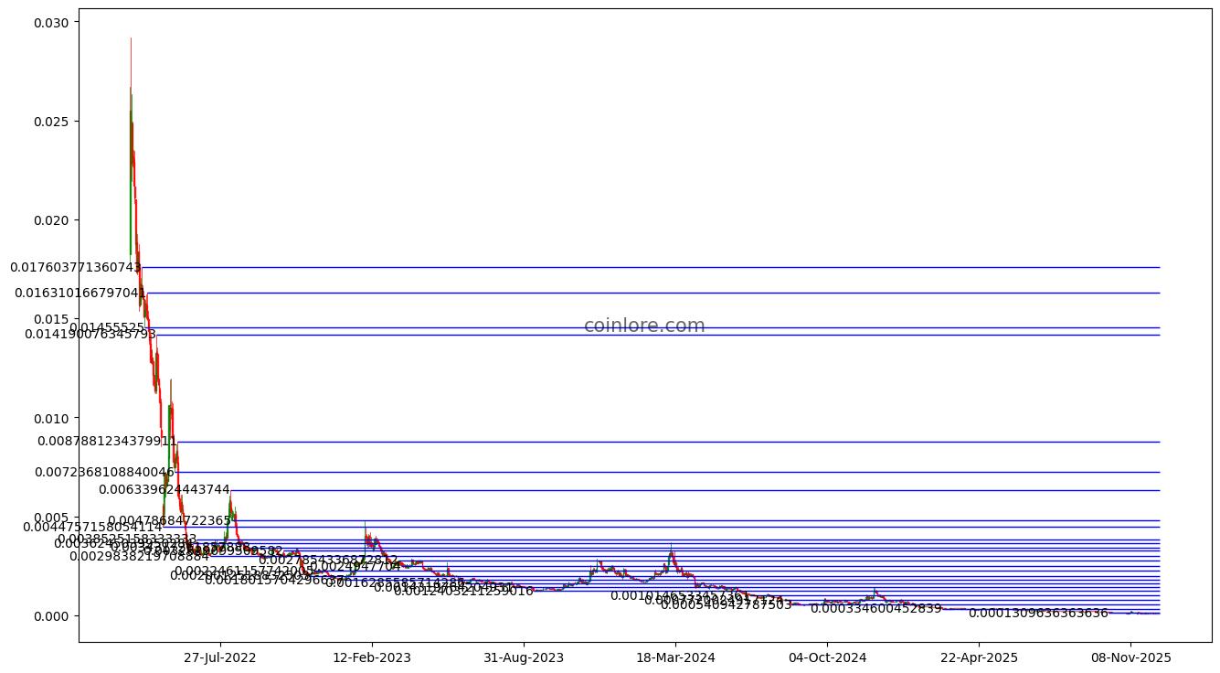 Bloktopia уровни поддержки и сопротивления