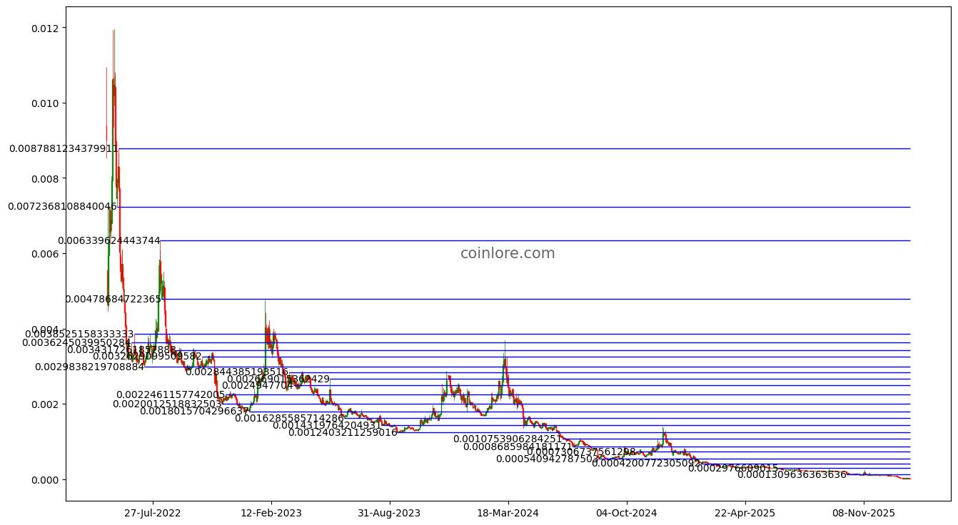 Niveles de soporte y de resistencia de Bloktopia