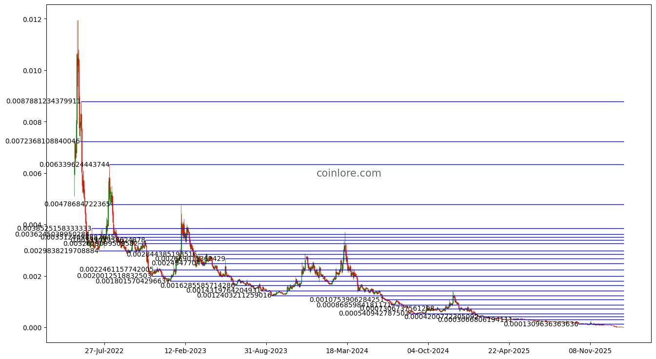 Bloktopia уровни поддержки и сопротивления