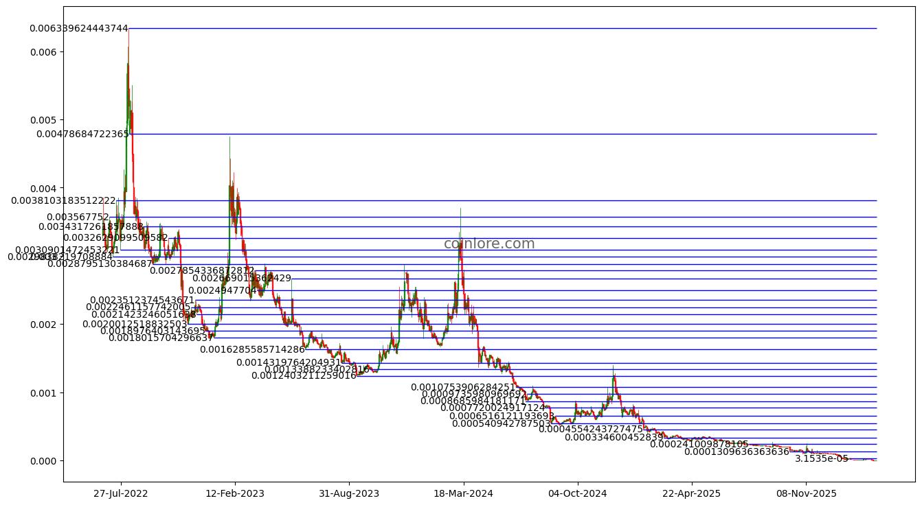 Bloktopia уровни поддержки и сопротивления