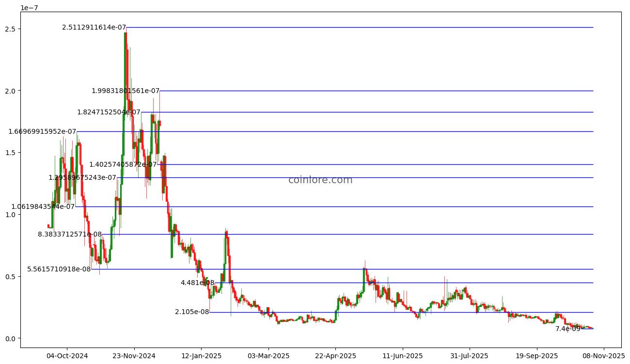 BLUB Support and resistance levels