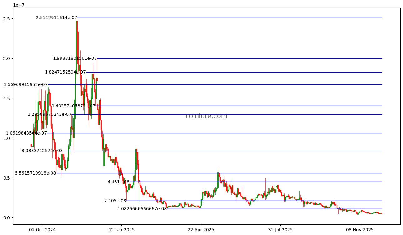 BLUB Support and resistance levels