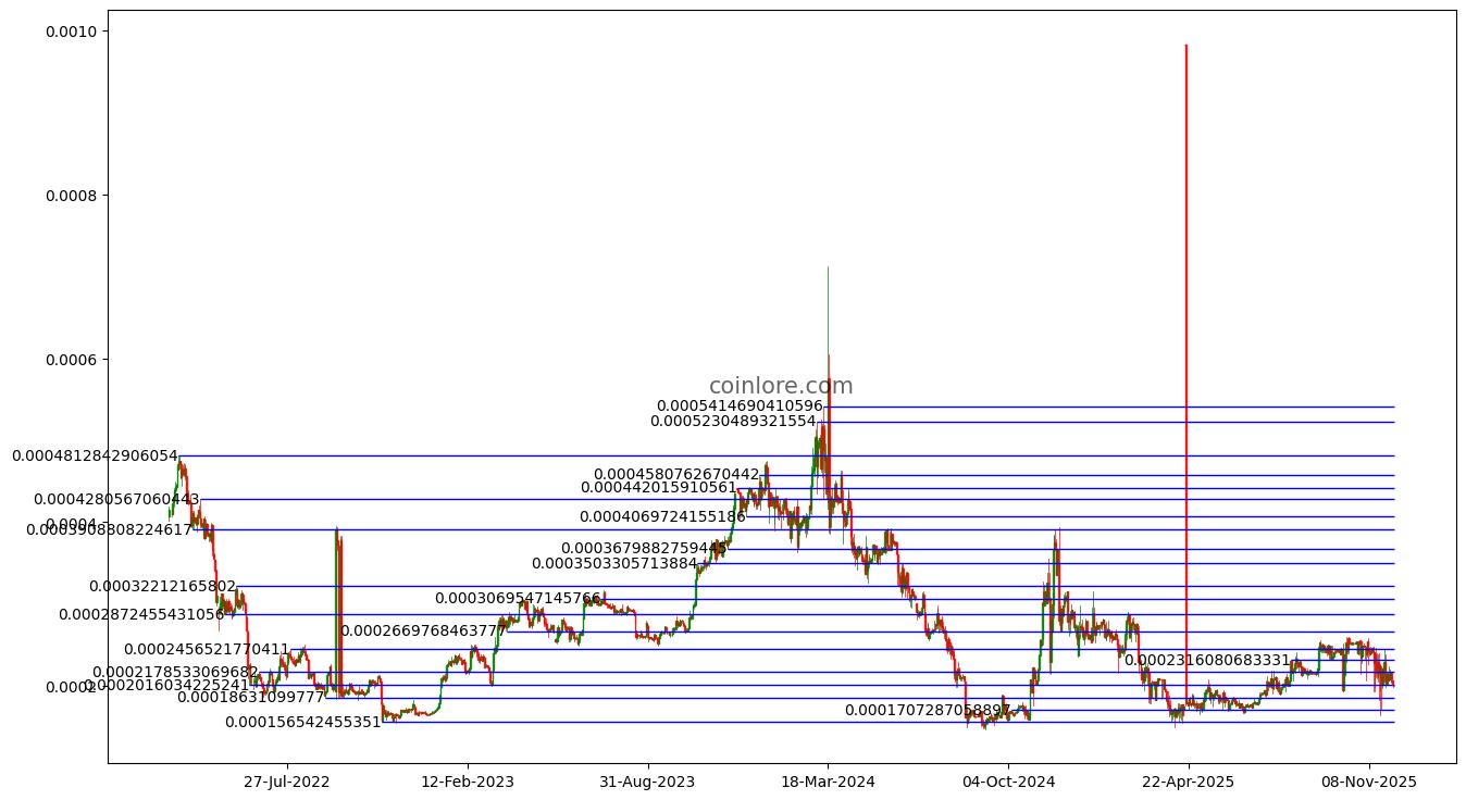 Bluecoin Support and resistance levels
