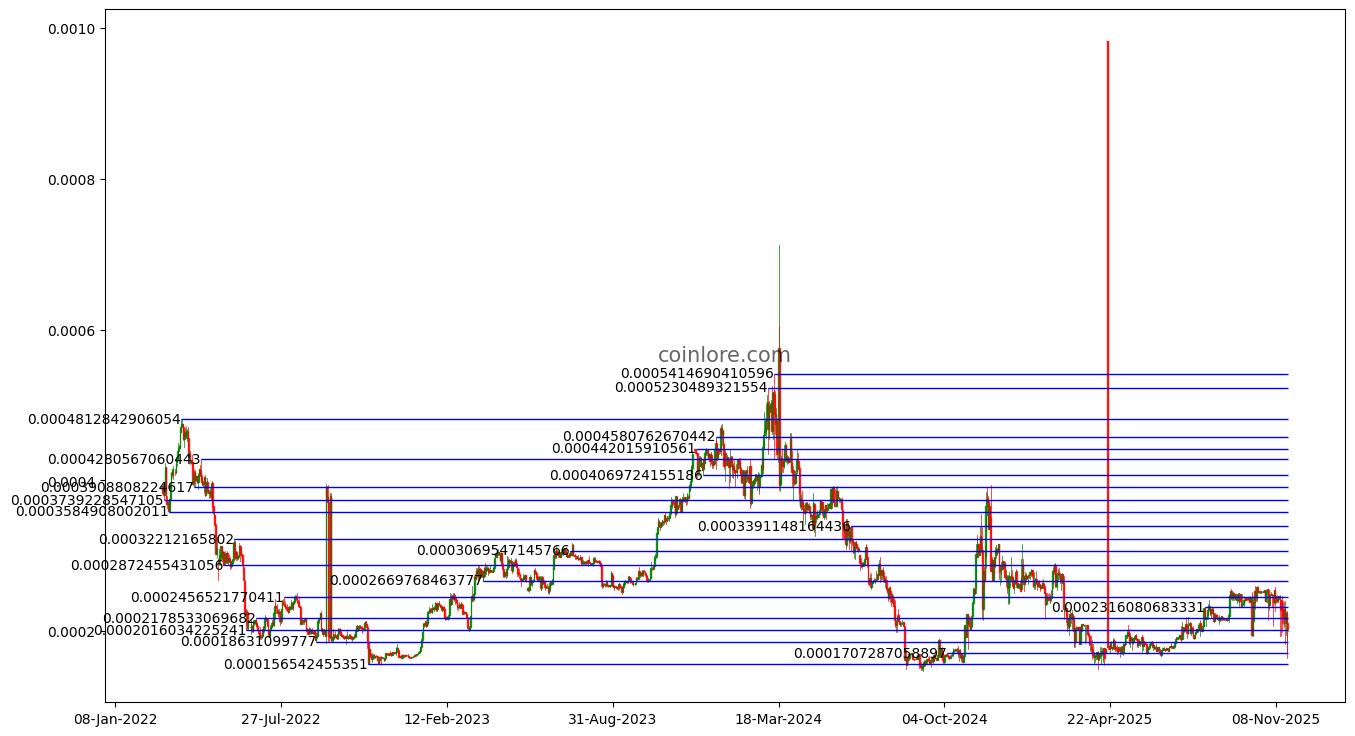 Bluecoin Support and resistance levels