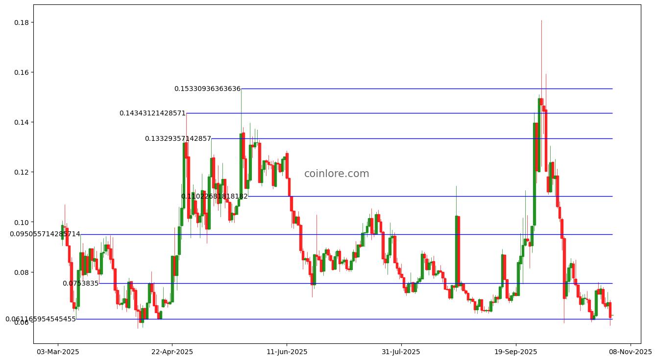 Bluefin Support and resistance levels