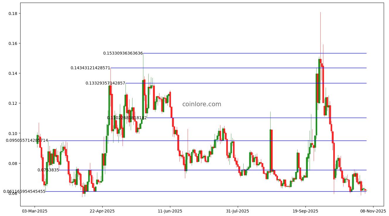 Niveles de soporte y de resistencia de Bluefin