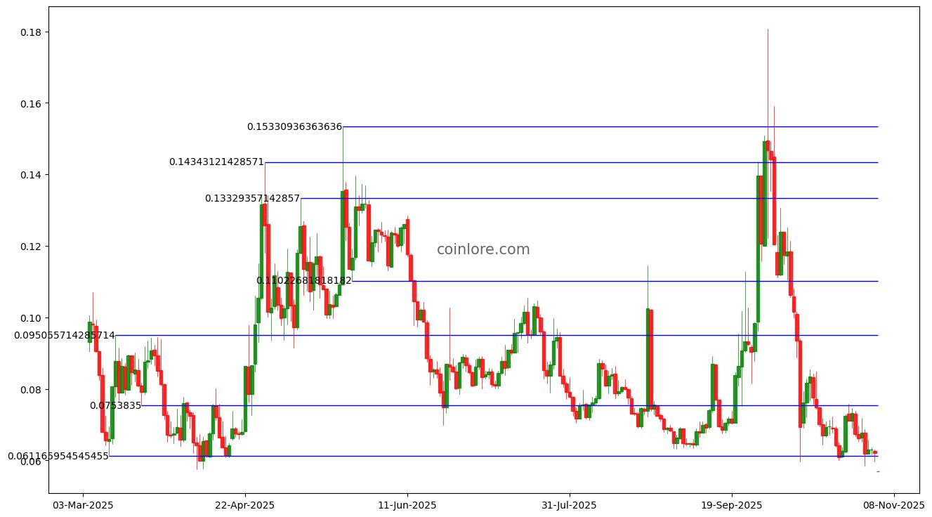 Bluefin Support- und Widerstandsniveaus