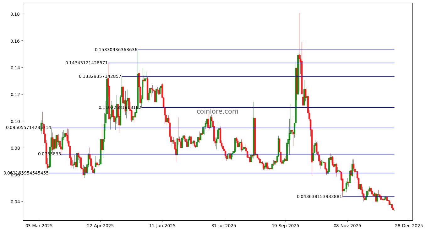 Bluefin Destek ve Direnç Seviyeleri