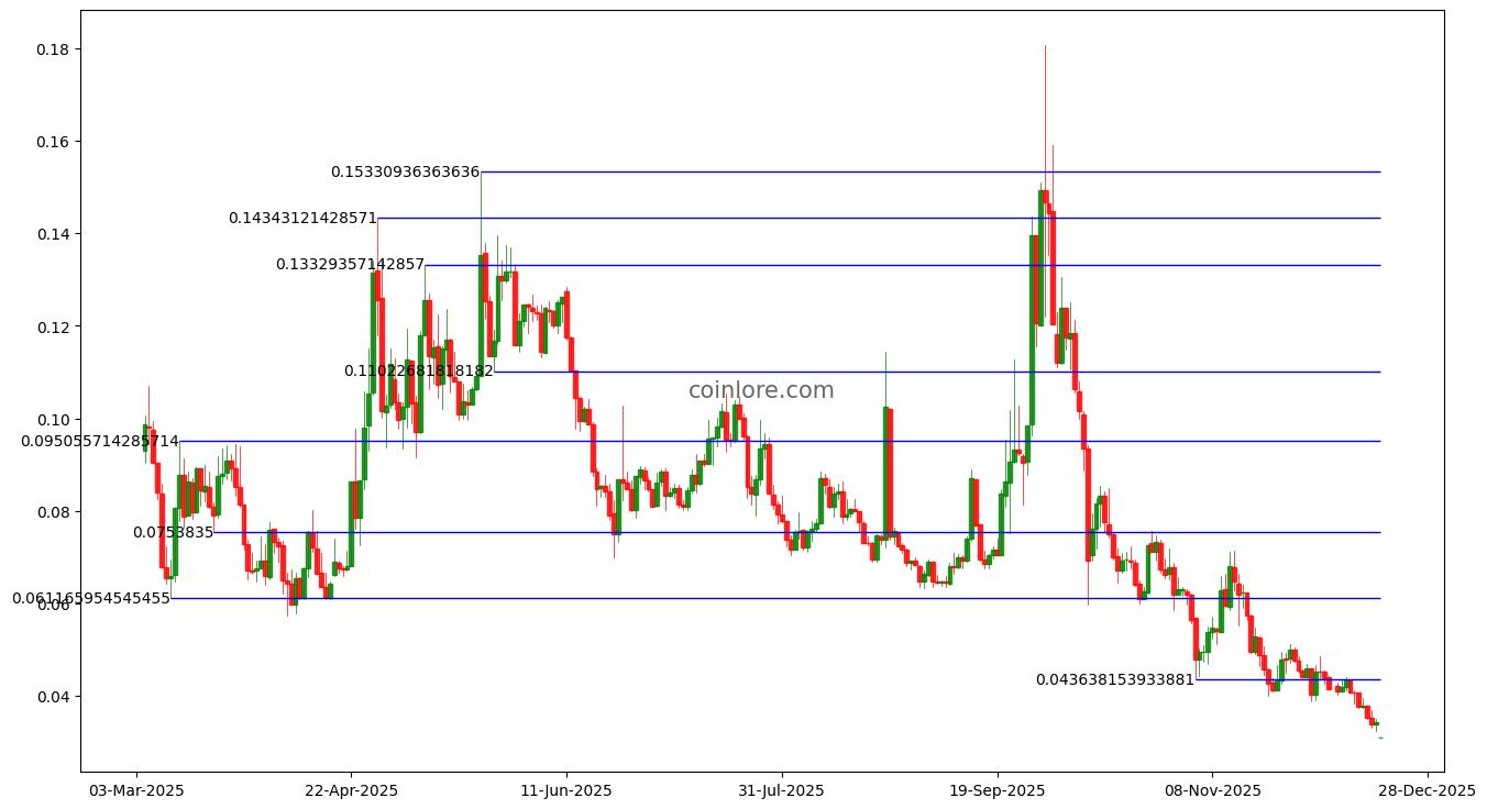 Niveles de soporte y de resistencia de Bluefin