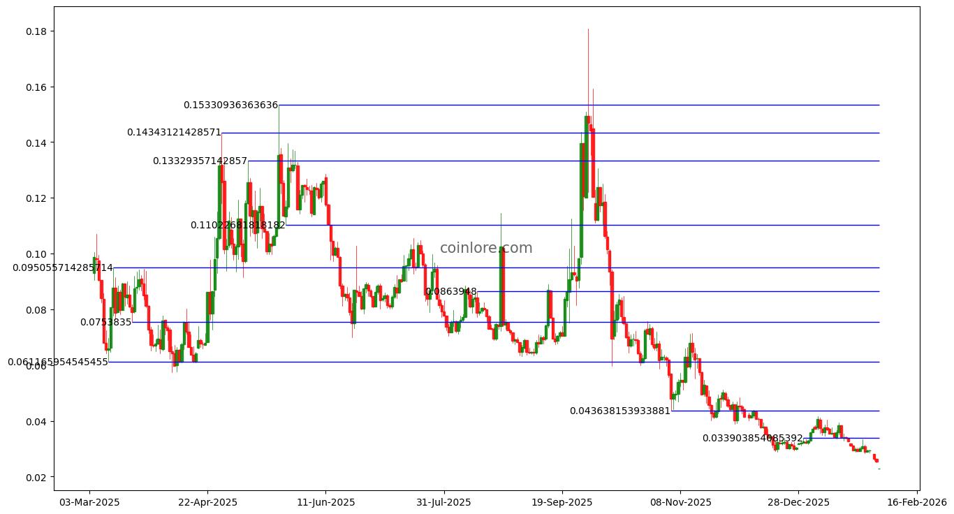 Niveles de soporte y de resistencia de Bluefin