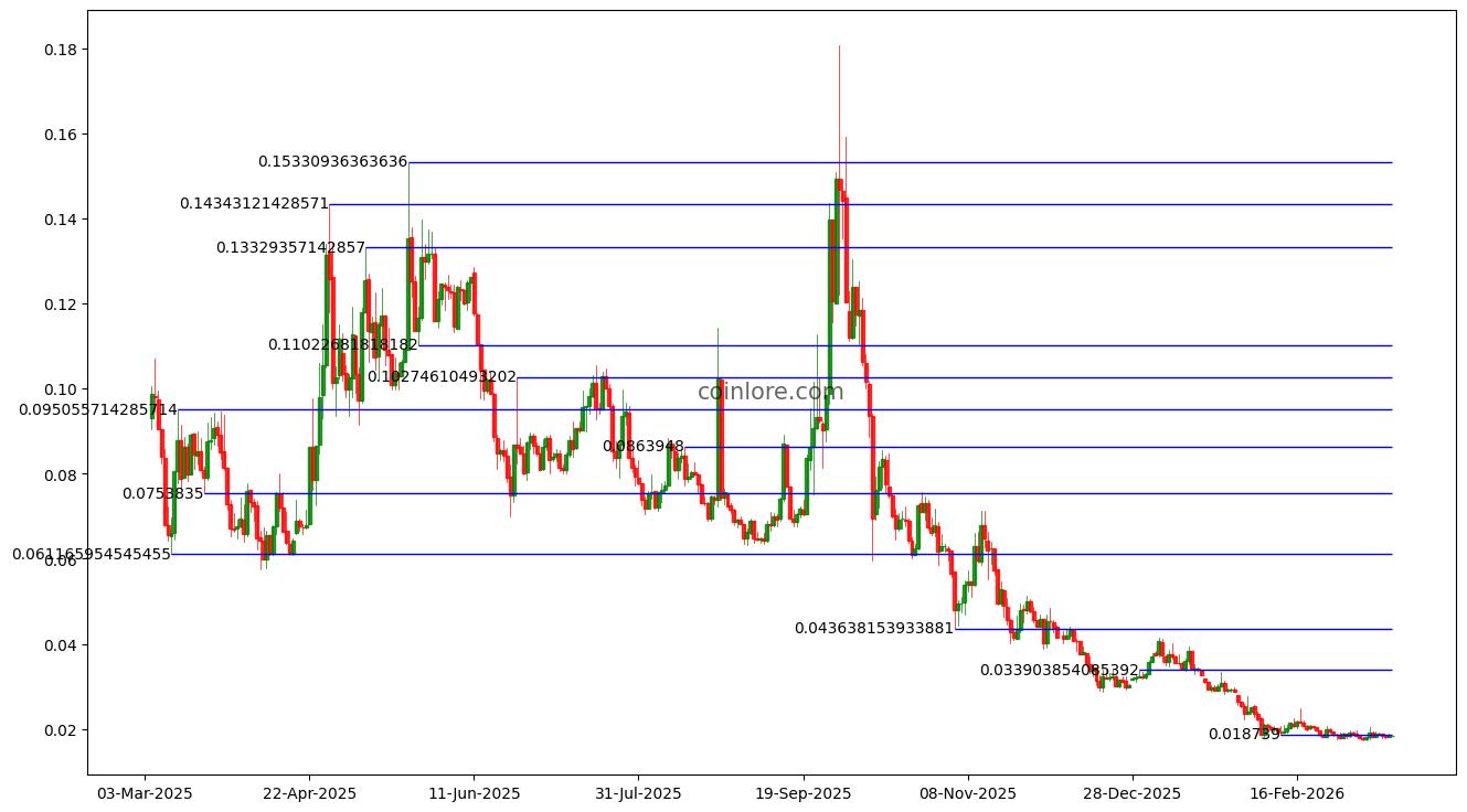 Bluefin Destek ve Direnç Seviyeleri