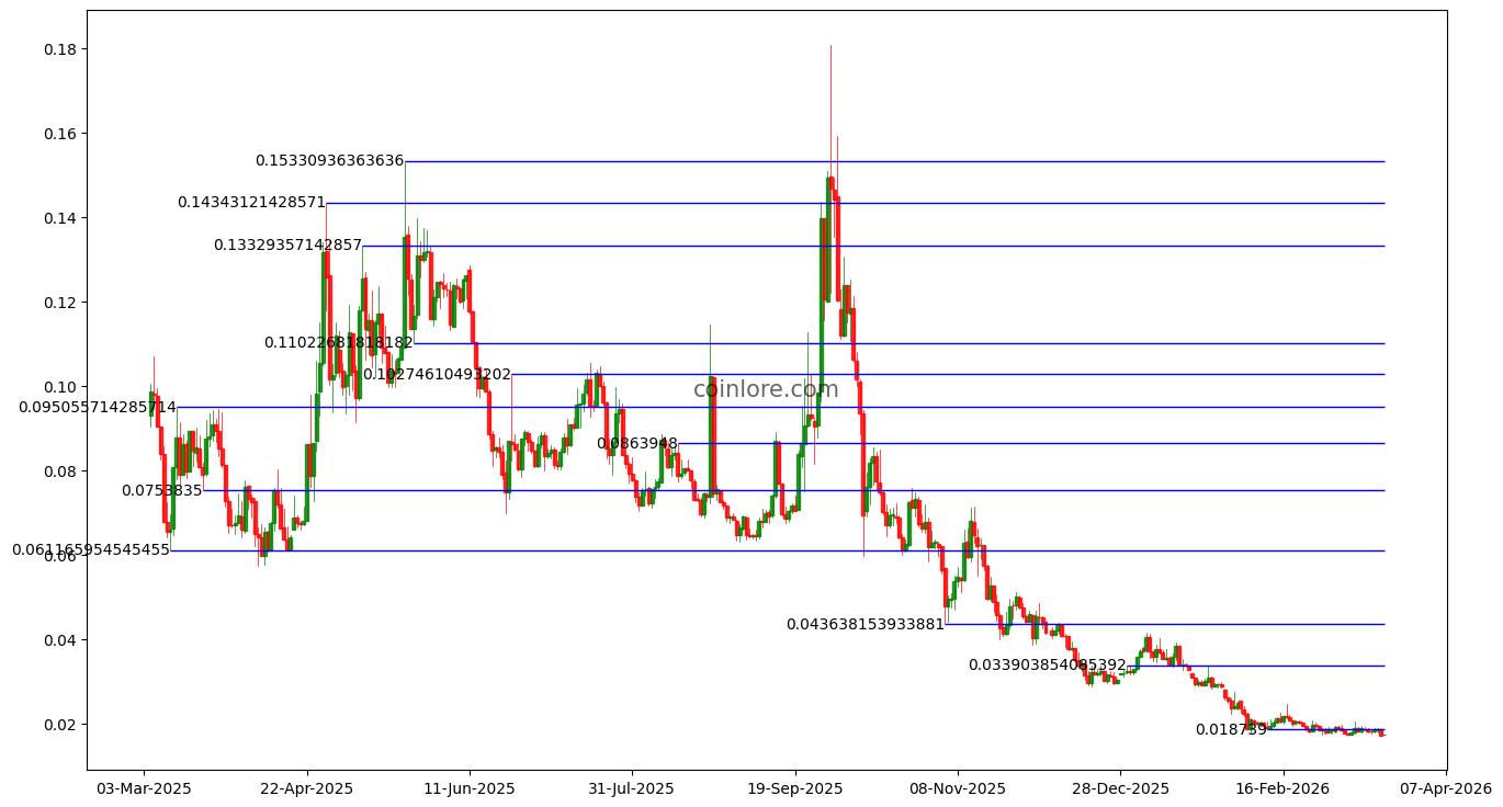 Bluefin уровни поддержки и сопротивления