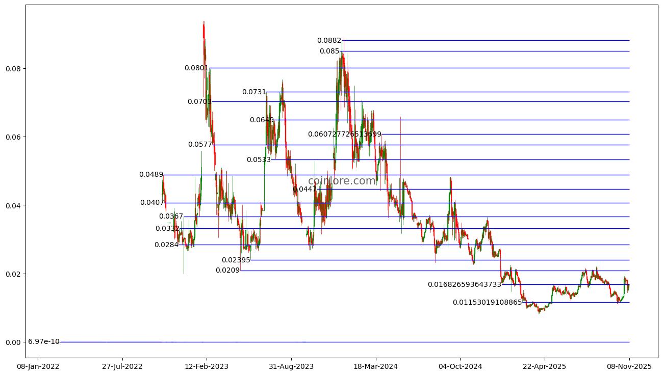 BlueSparrow Token Support and resistance levels