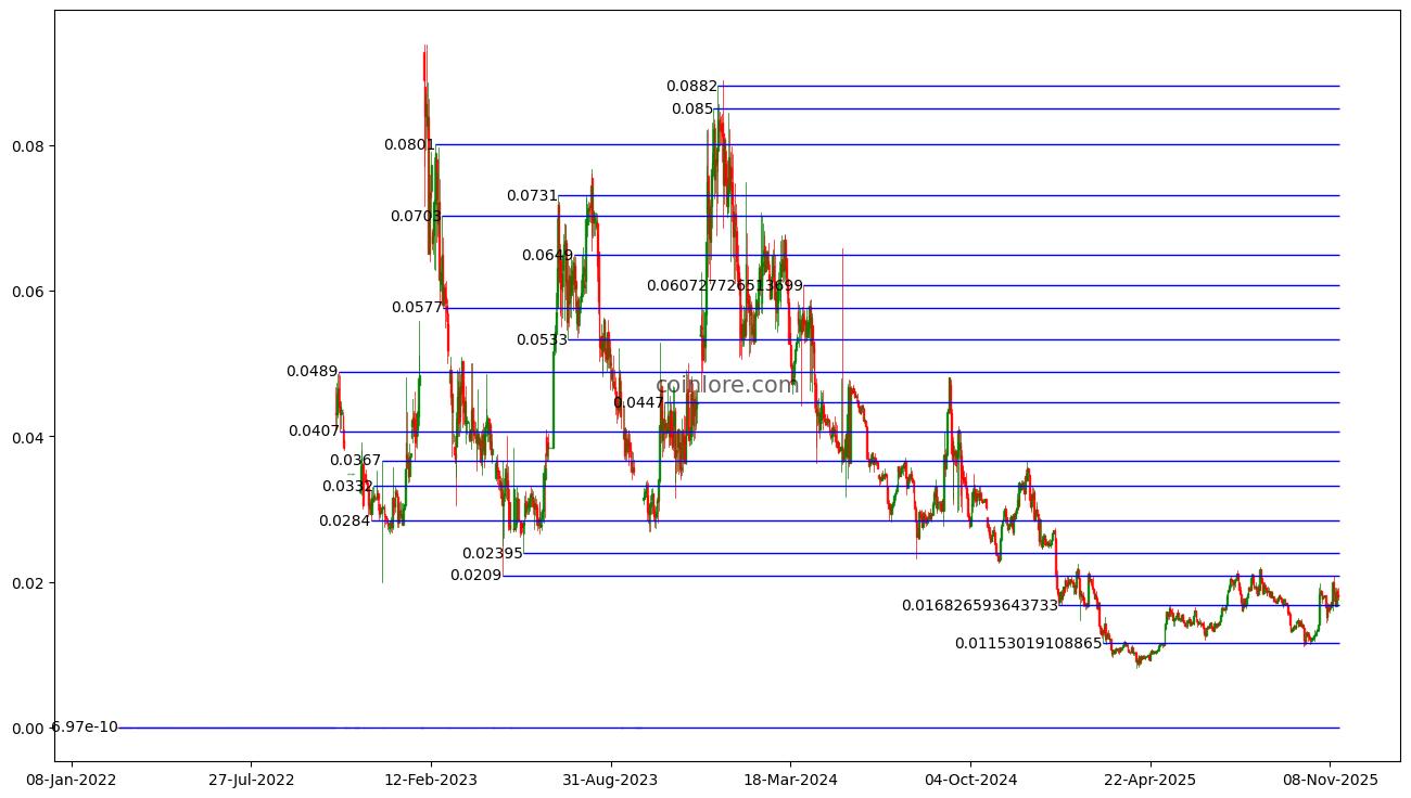 BlueSparrow Token Support and resistance levels