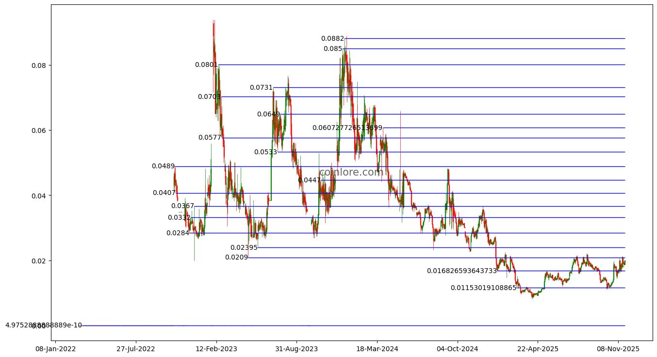 BlueSparrow Token Support and resistance levels