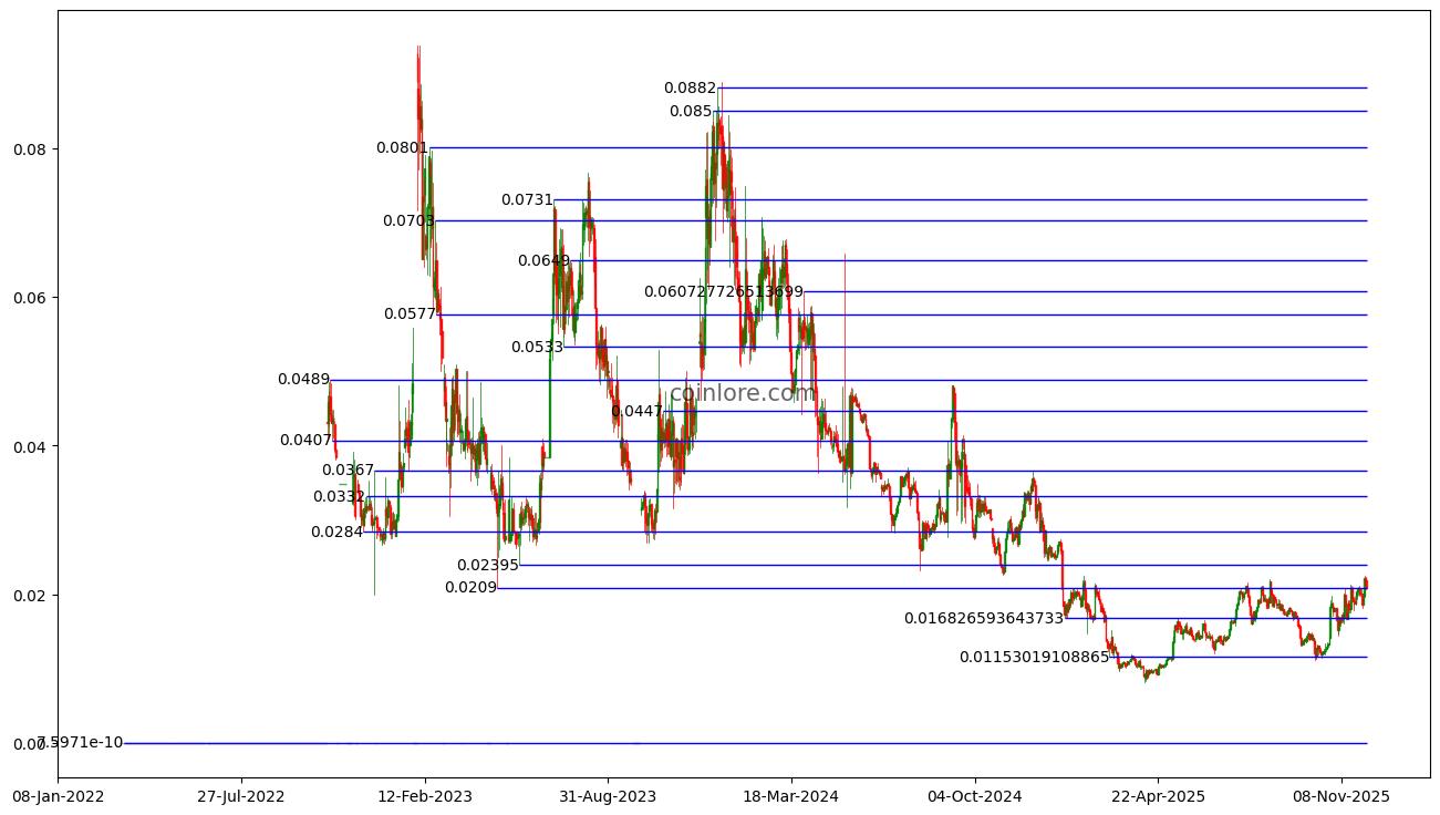 BlueSparrow Token Support and resistance levels