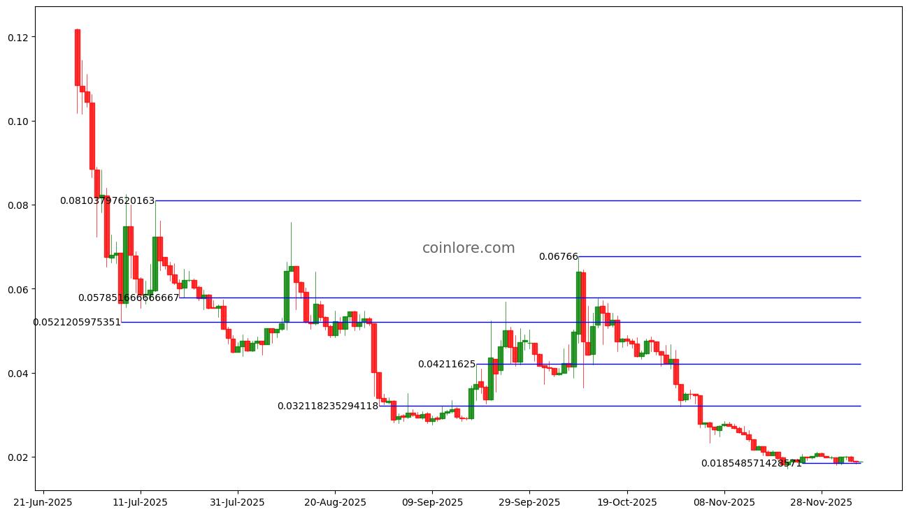 Blum Support and resistance levels