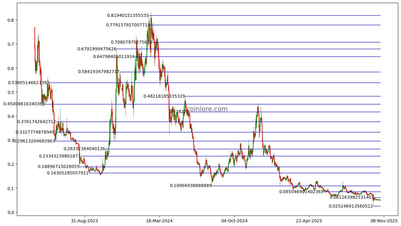 Blur Support- und Widerstandsniveaus