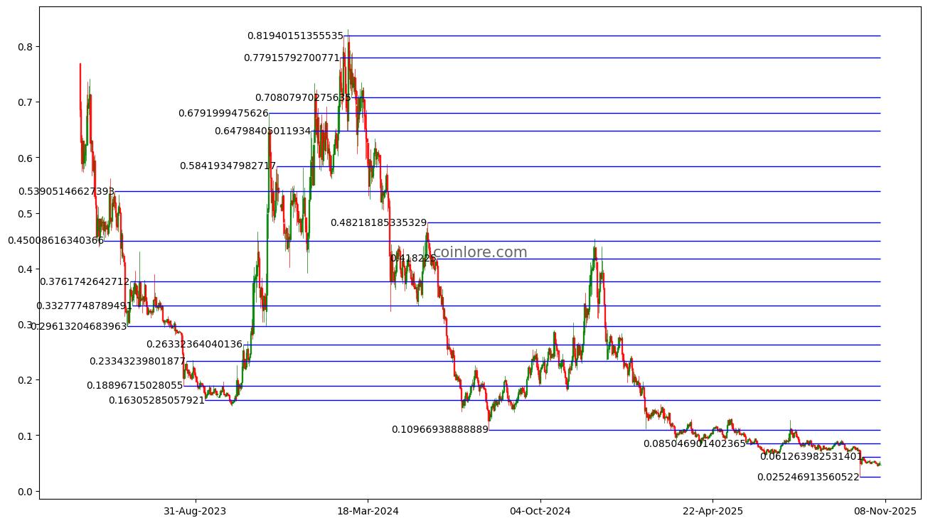 Blur Support and resistance levels