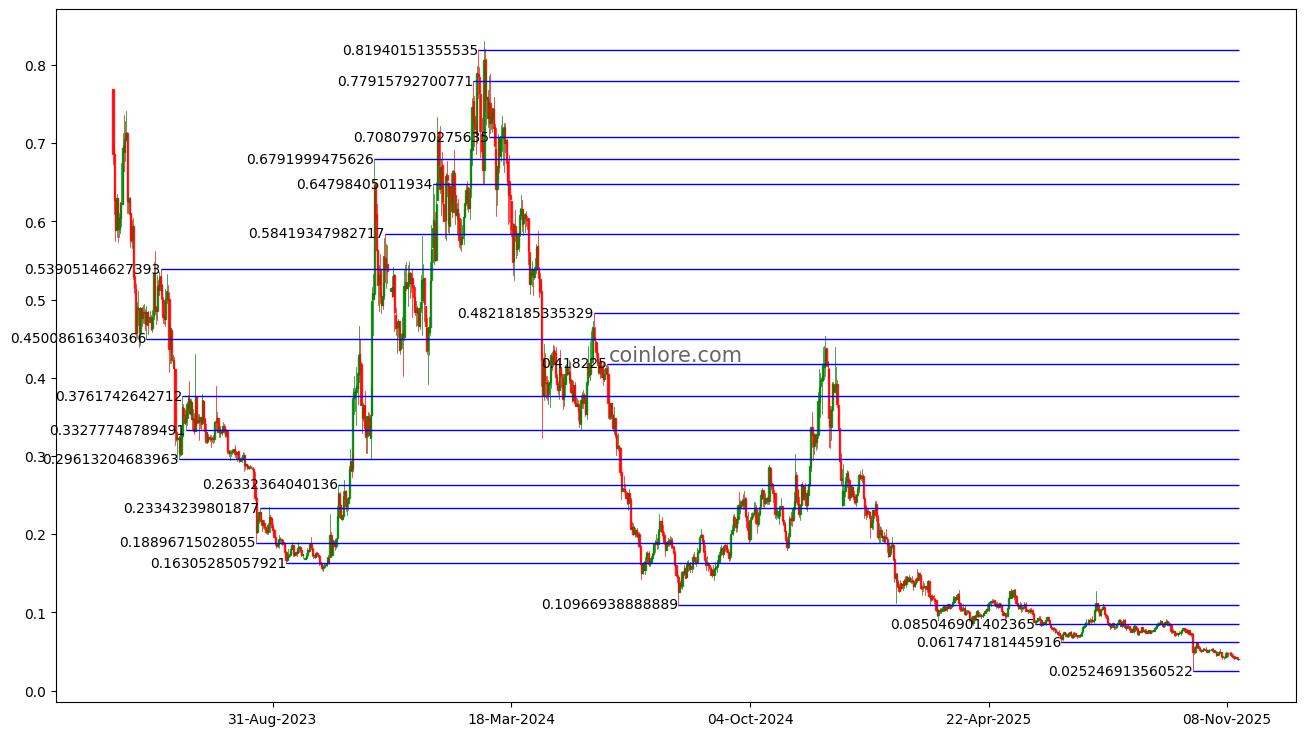Blur Support and resistance levels