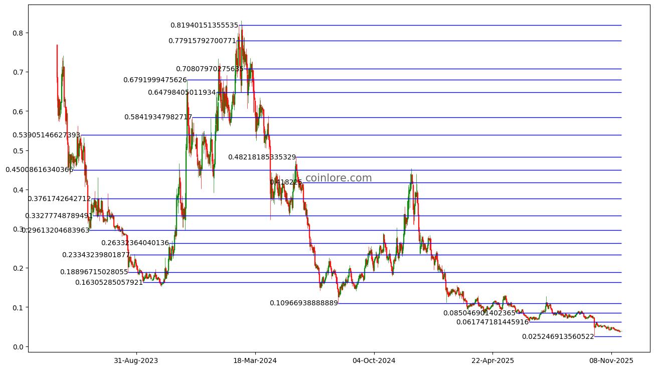 Blur Support and resistance levels